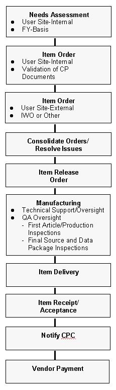 Centralized Procurement Program